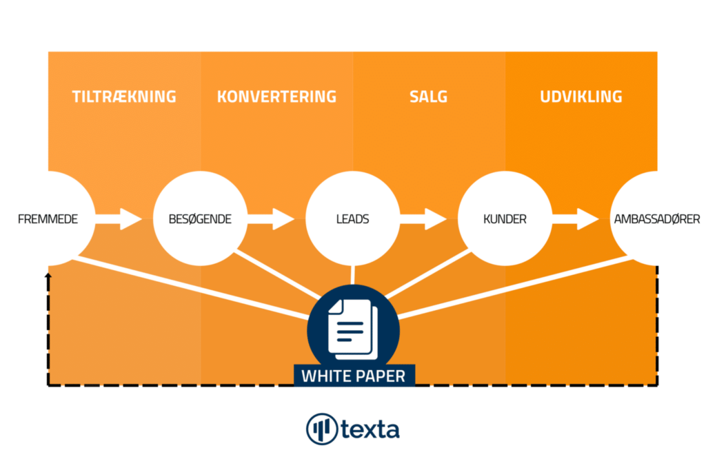 White paper - sådan bruger du det i din markedsføring | Texta