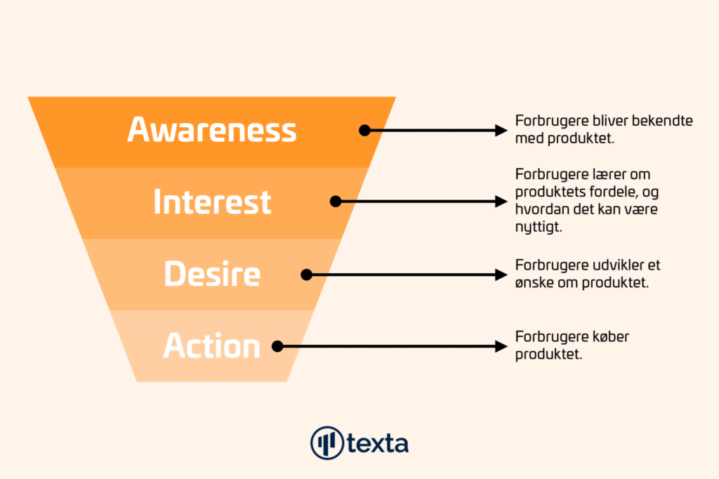 Den digitale kunderejse | Markedsføring med kunden i centrum | Texta